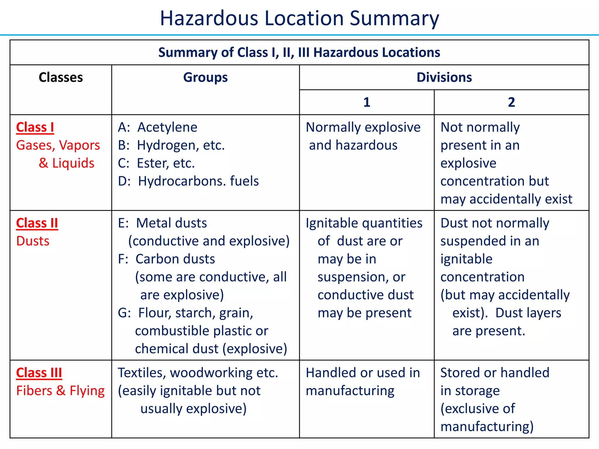 HAC - Hazardous Area Classification | PPTX