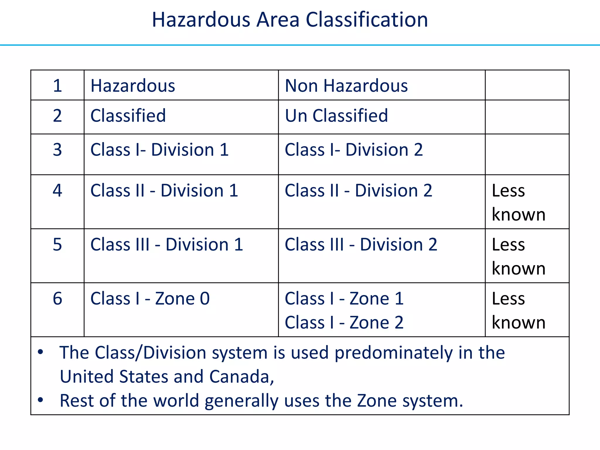 HAC - Hazardous Area Classification | PPTX