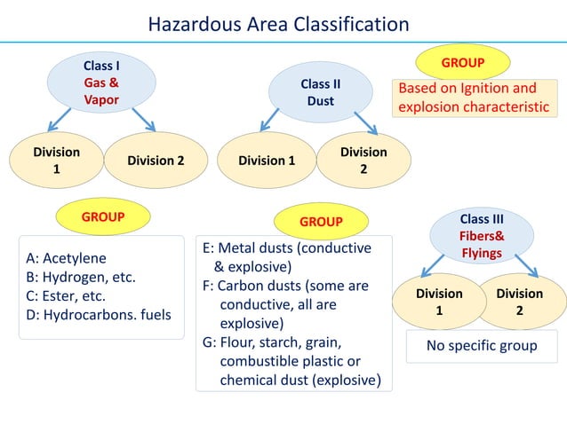 HAC - Hazardous Area Classification | PPTX