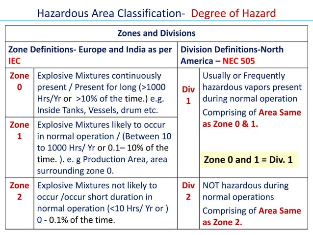 HAC - Hazardous Area Classification | PPTX