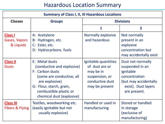 HAC - Hazardous Area Classification | PPTX