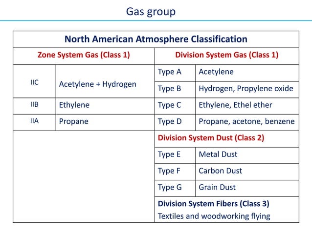 HAC - Hazardous Area Classification | PPTX