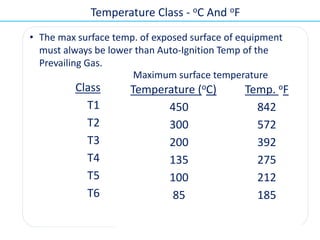 HAC - Hazardous Area Classification | PPTX