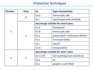 HAC - Hazardous Area Classification | PPTX