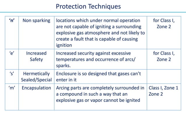 HAC - Hazardous Area Classification | PPTX