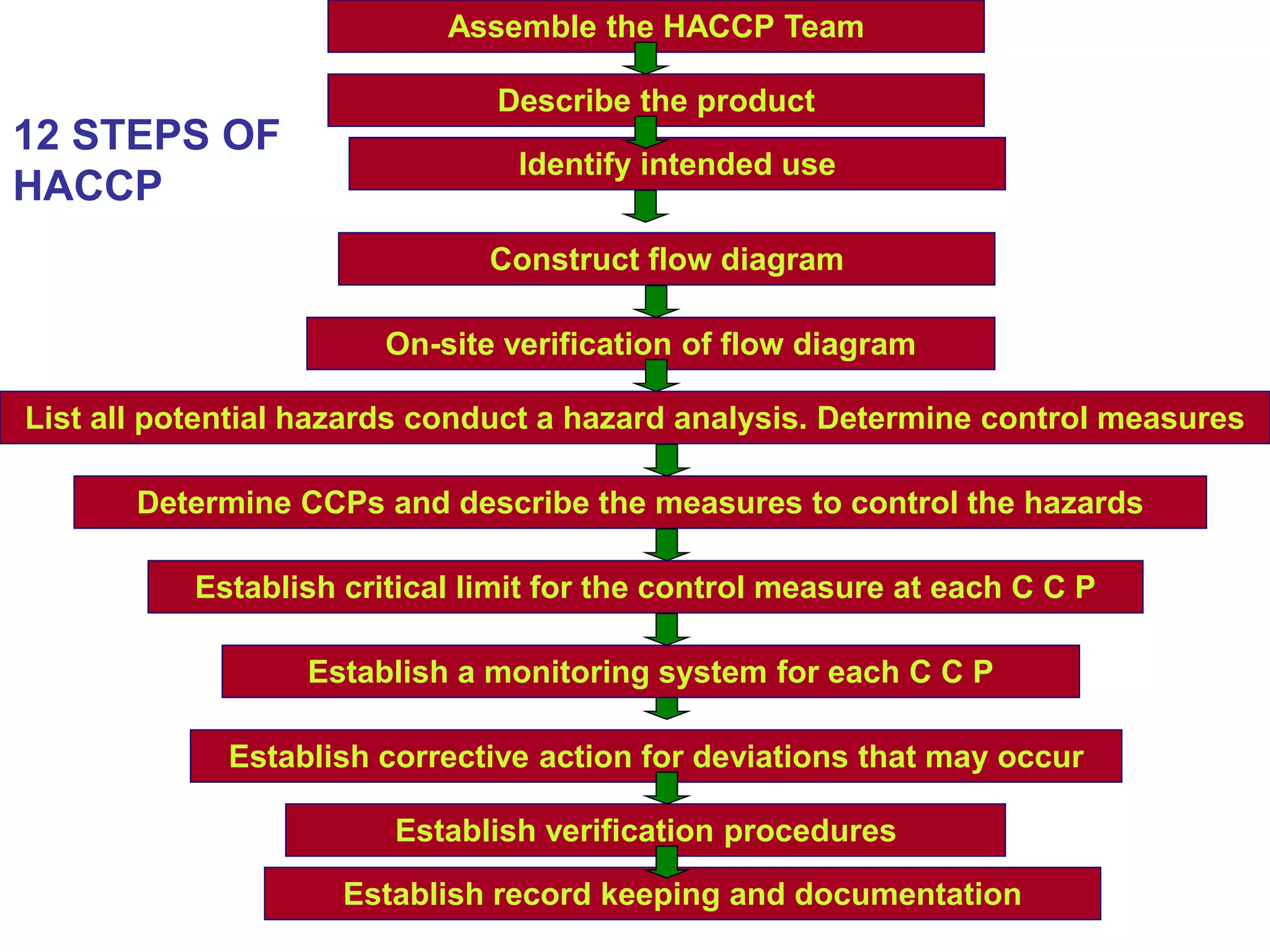 haccp.ppt