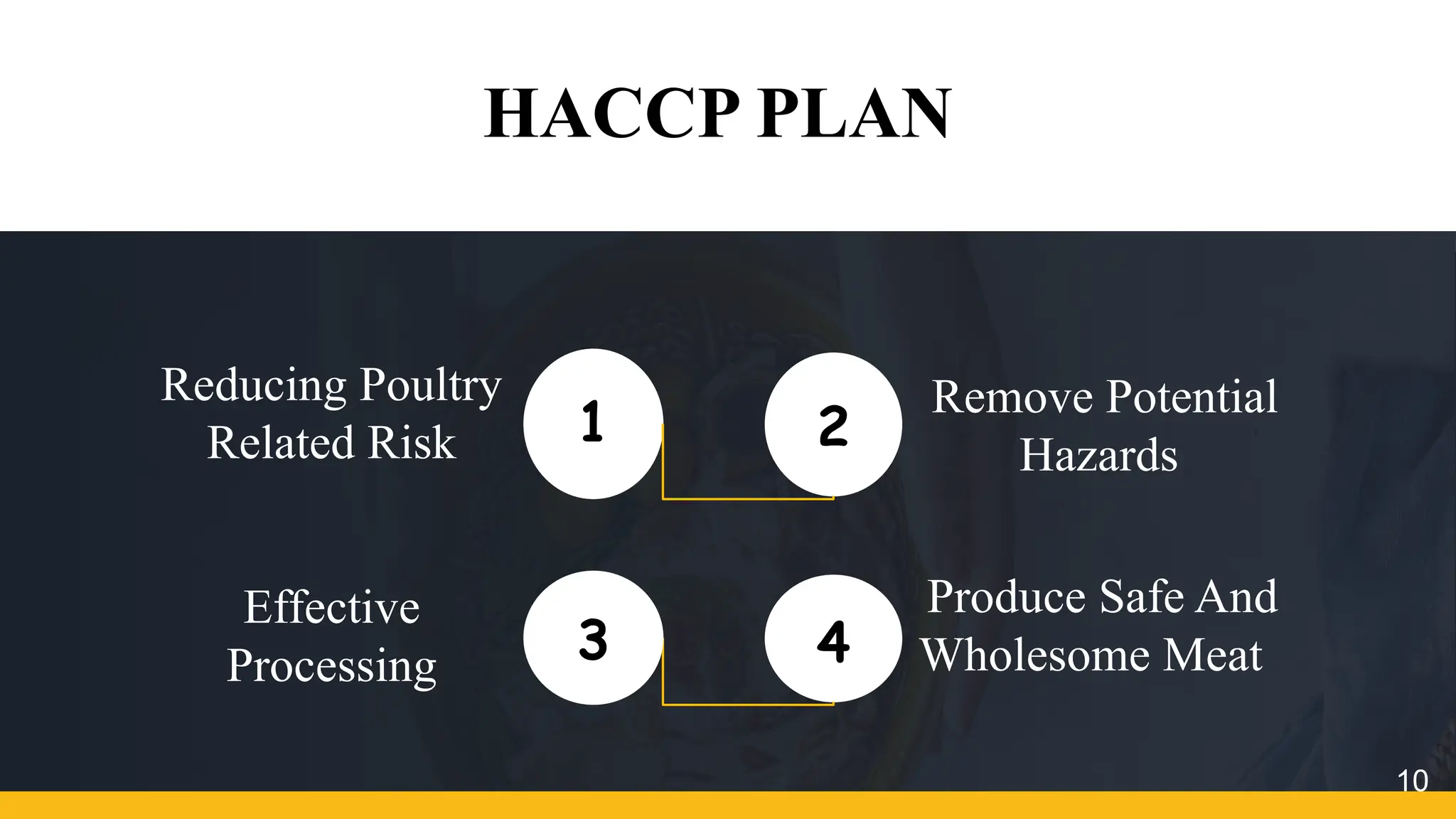 Hazard Analysis and critical control point (HACCP) | PPTX
