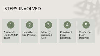 HACCP. Hazard Analysis Critical Control Point | PPT