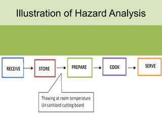 HACCP, which stands for Hazard Analysis and Critical Control Points, is ...