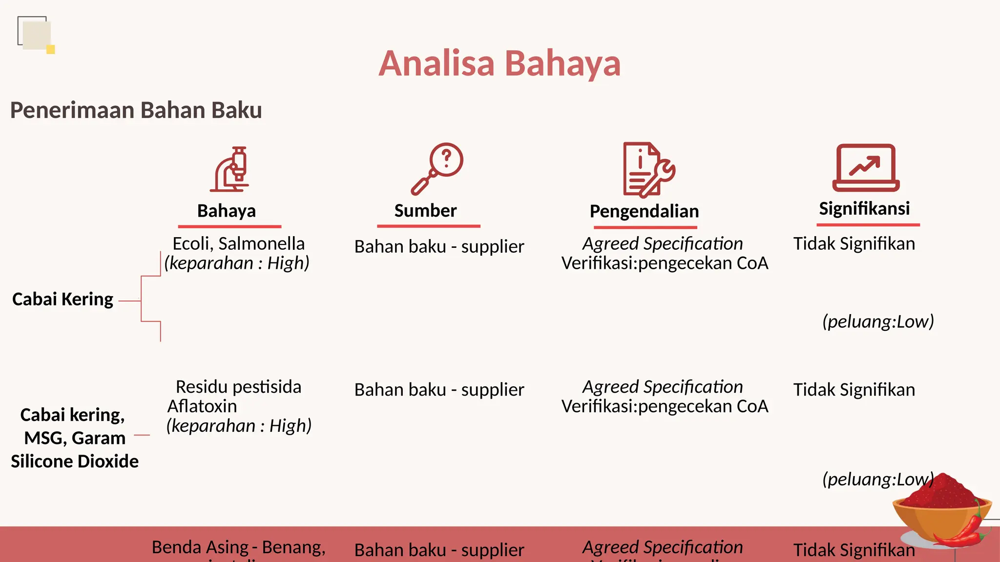 Hazard Analytical Critical Control Point Plan Bubuk Cabai | PPTX