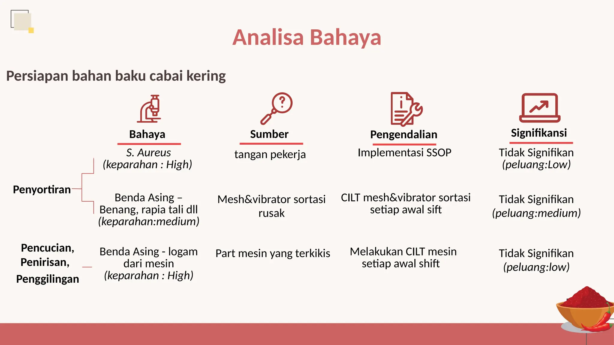 Hazard Analytical Critical Control Point Plan Bubuk Cabai | PPTX
