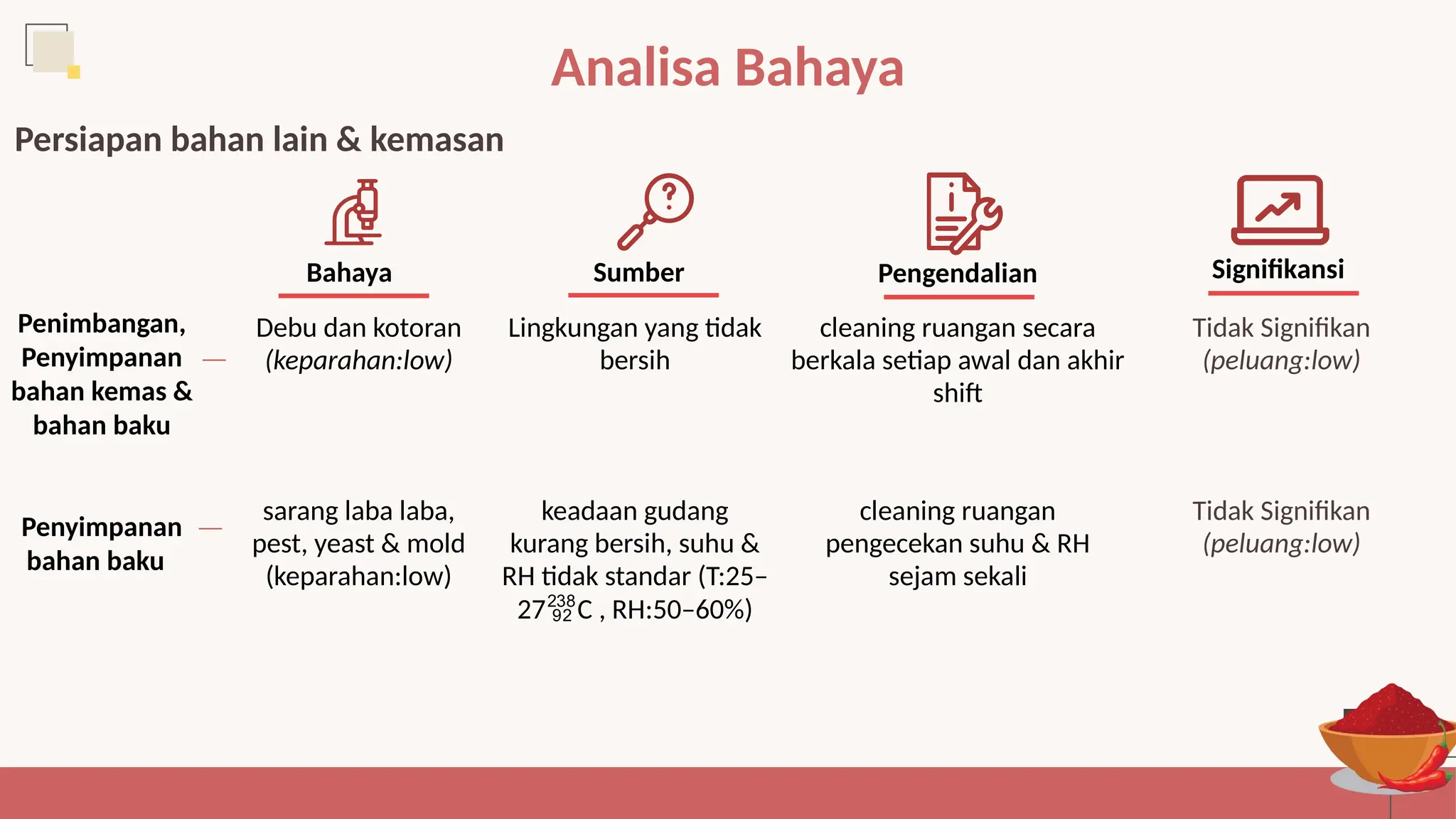 Hazard Analytical Critical Control Point Plan Bubuk Cabai | PPTX