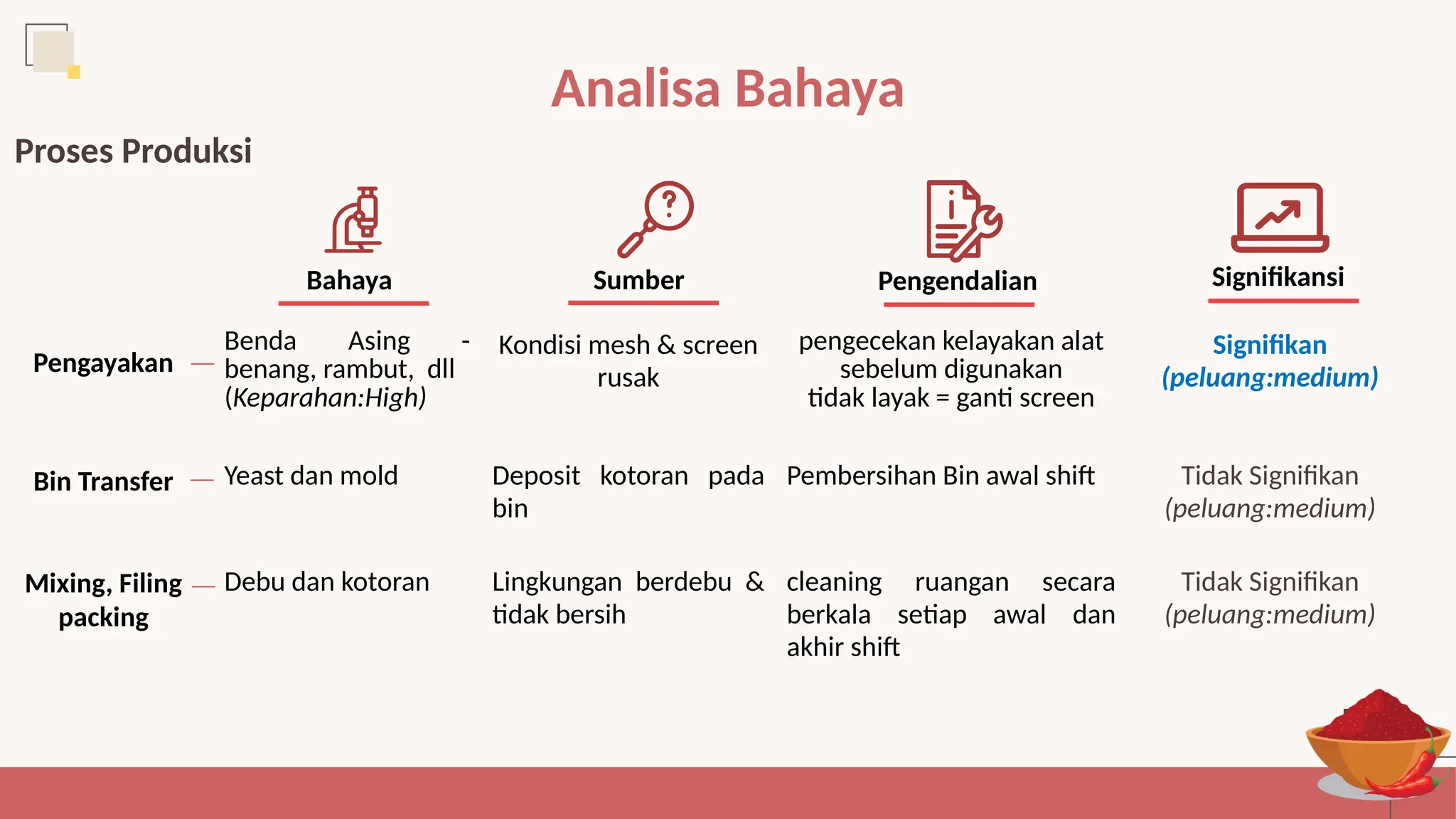 Hazard Analytical Critical Control Point Plan Bubuk Cabai | PPTX