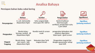 Hazard Analytical Critical Control Point Plan Bubuk Cabai | PPTX