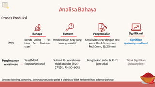 Hazard Analytical Critical Control Point Plan Bubuk Cabai | PPTX