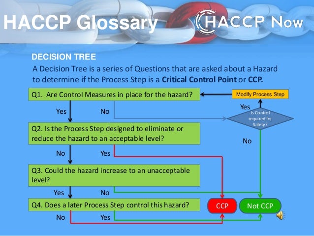 HACCP Glossary