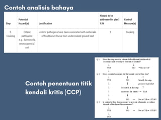 HACCP- Hazard Analysis Critical Control Point.pdf