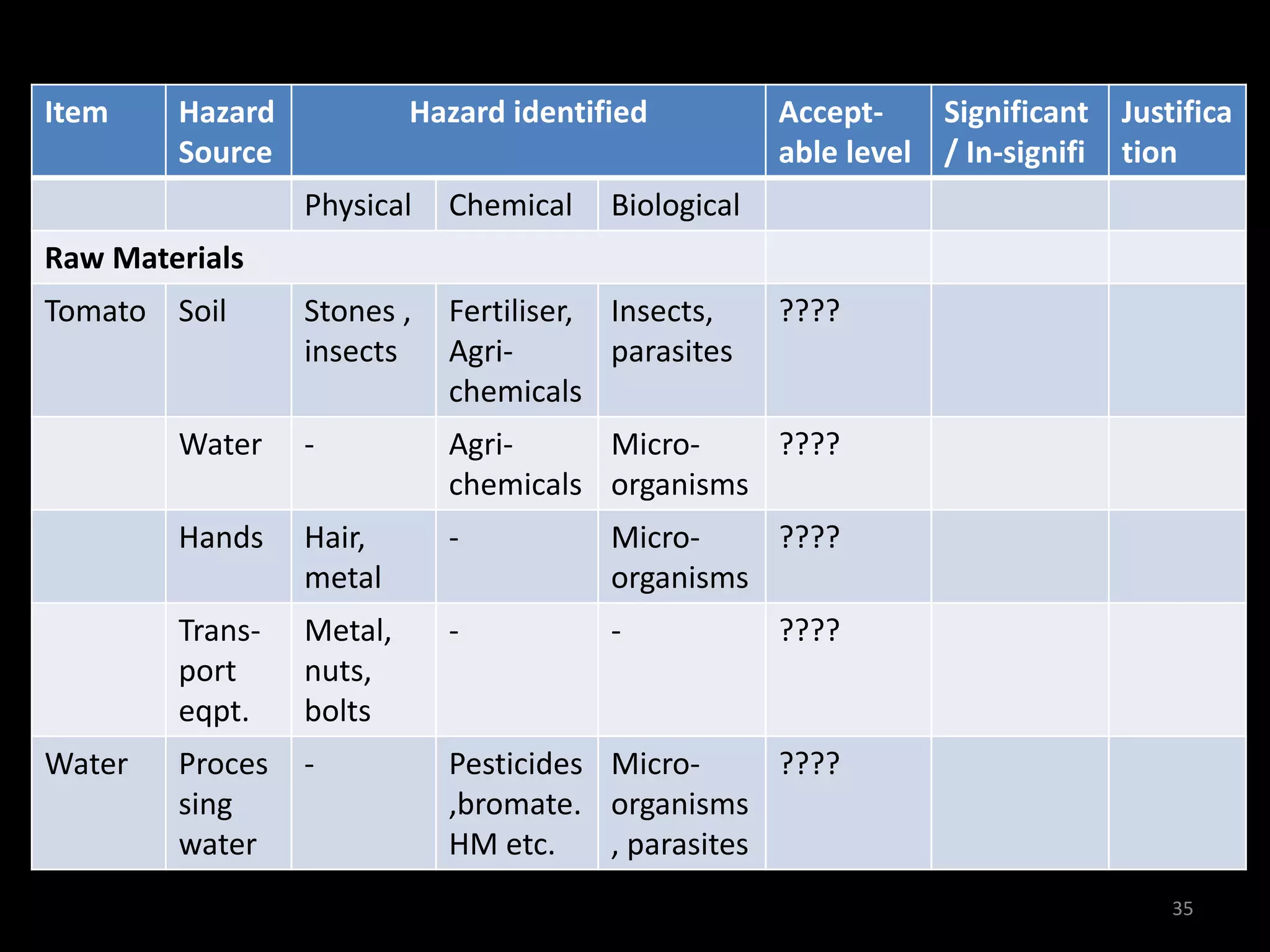 Principles of HACCP for processing and packaging of fresh cut fruits ...