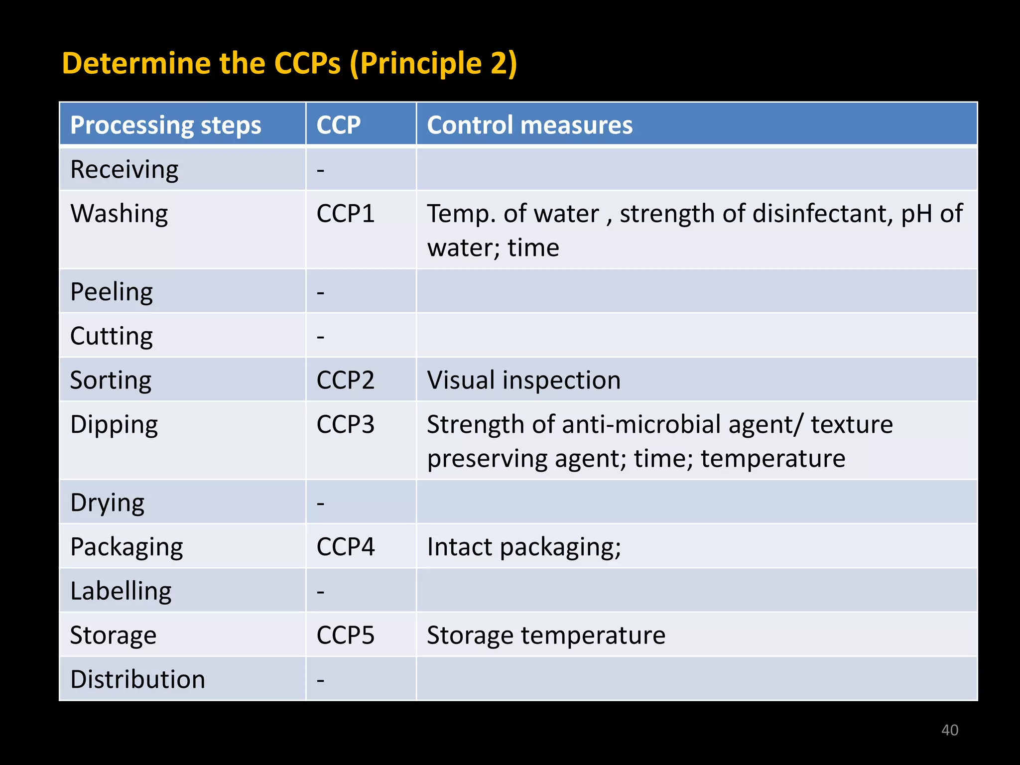 Principles of HACCP for processing and packaging of fresh cut fruits and vegetables | PPTX