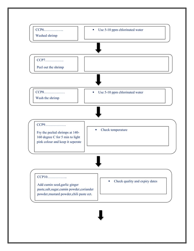HACCP protocol for various Fish products | PDF
