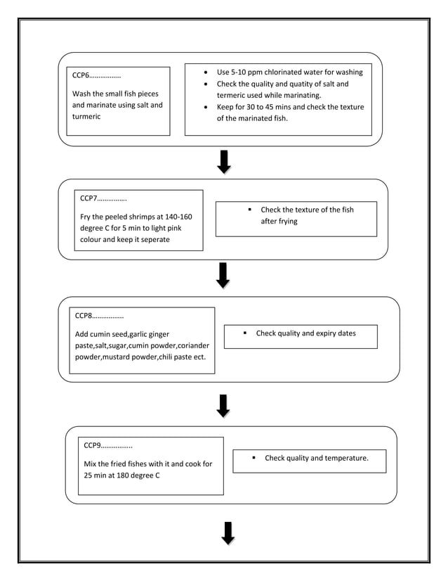 HACCP protocol for various Fish products | PDF