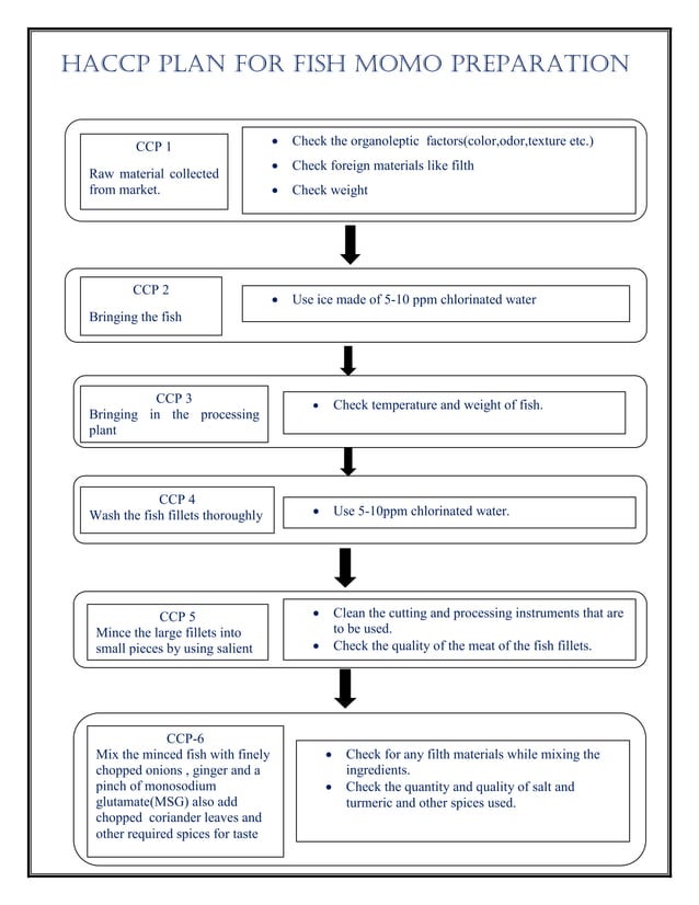 HACCP protocol for various Fish products | PDF