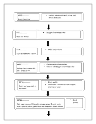 HACCP protocol for various Fish products | PDF