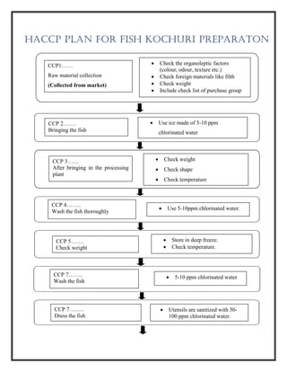 HACCP protocol for various Fish products | PDF