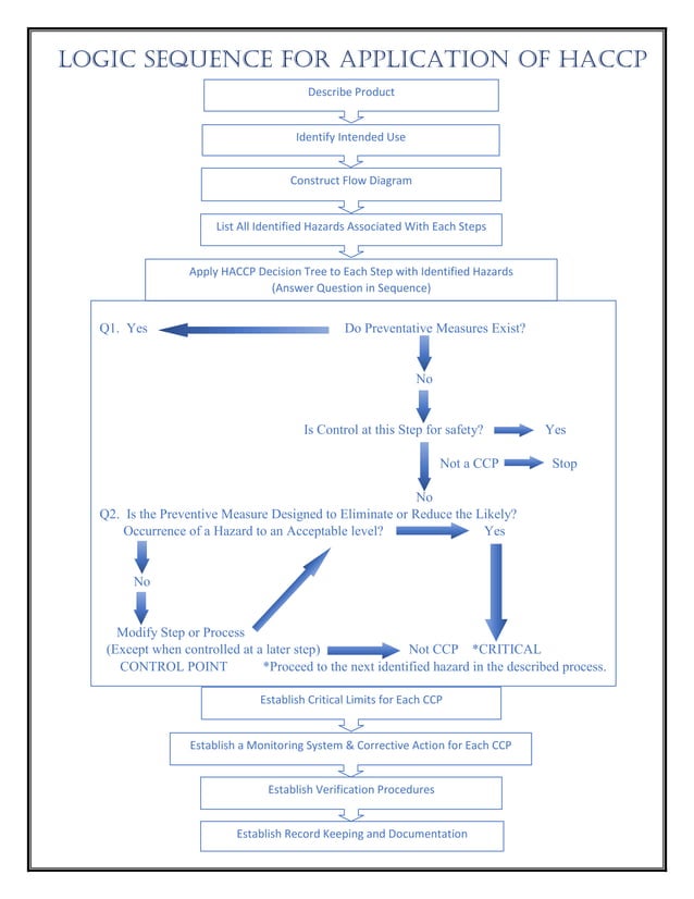 HACCP protocol for various Fish products | PDF