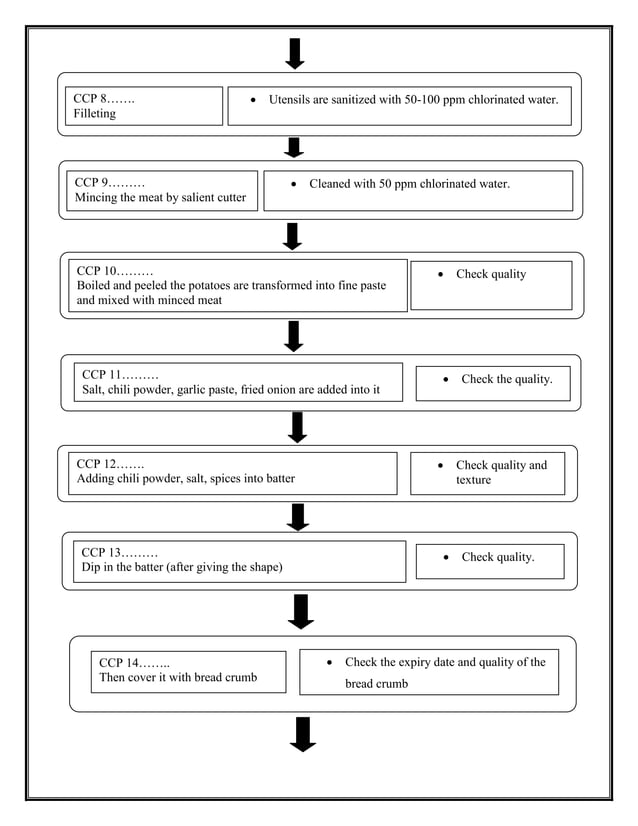 HACCP protocol for various Fish products