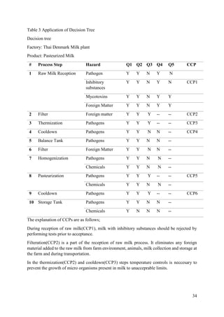 Haccp final plan | PDF