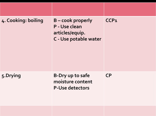 Haccp for instend cooked rice | PPT