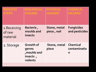 Haccp for instend cooked rice | PPT