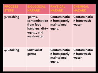 Haccp for instend cooked rice | PPTX