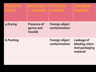 Haccp for instend cooked rice | PPT