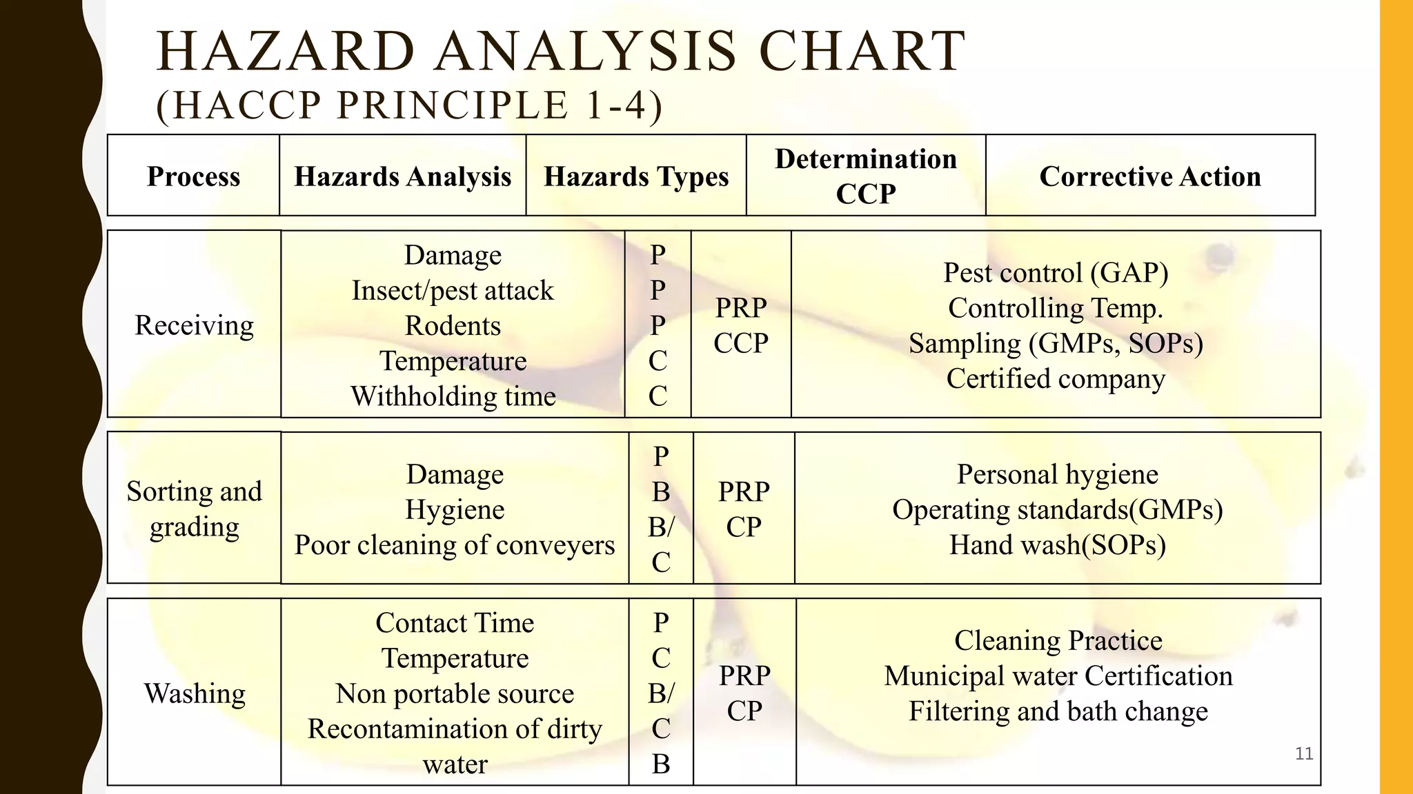 HACCP for Mango Pulp Processing plant | PPTX