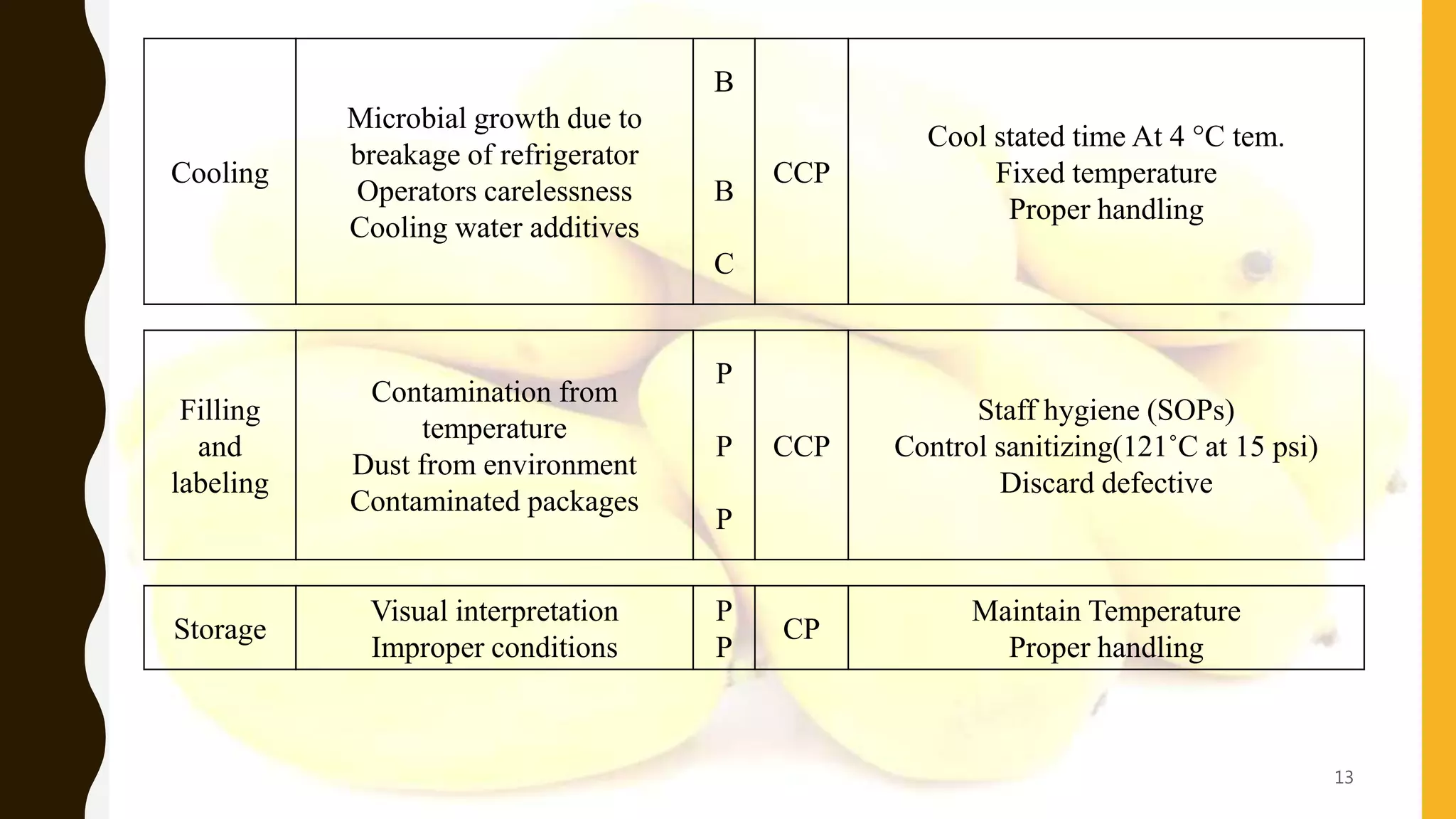 HACCP for Mango Pulp Processing plant | PPTX