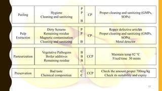 HACCP for Mango Pulp Processing plant | PPTX