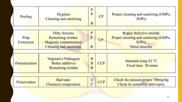 HACCP for Mango Pulp Processing plant | PPTX