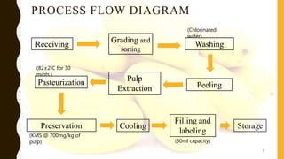 HACCP for Mango Pulp Processing plant | PPTX