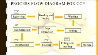 HACCP for Mango Pulp Processing plant | PPTX