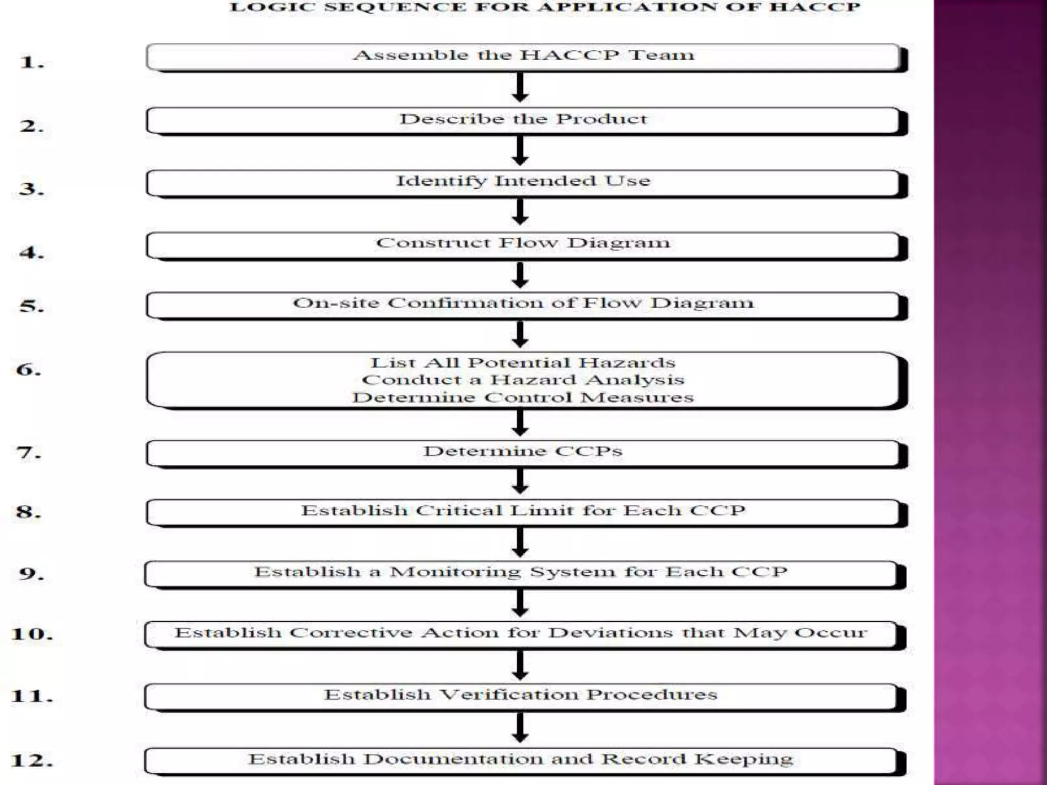Haccp guidelines and status in india | PPTX