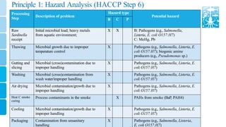 HACCP implementation for traditional fish processing techniques.pptx