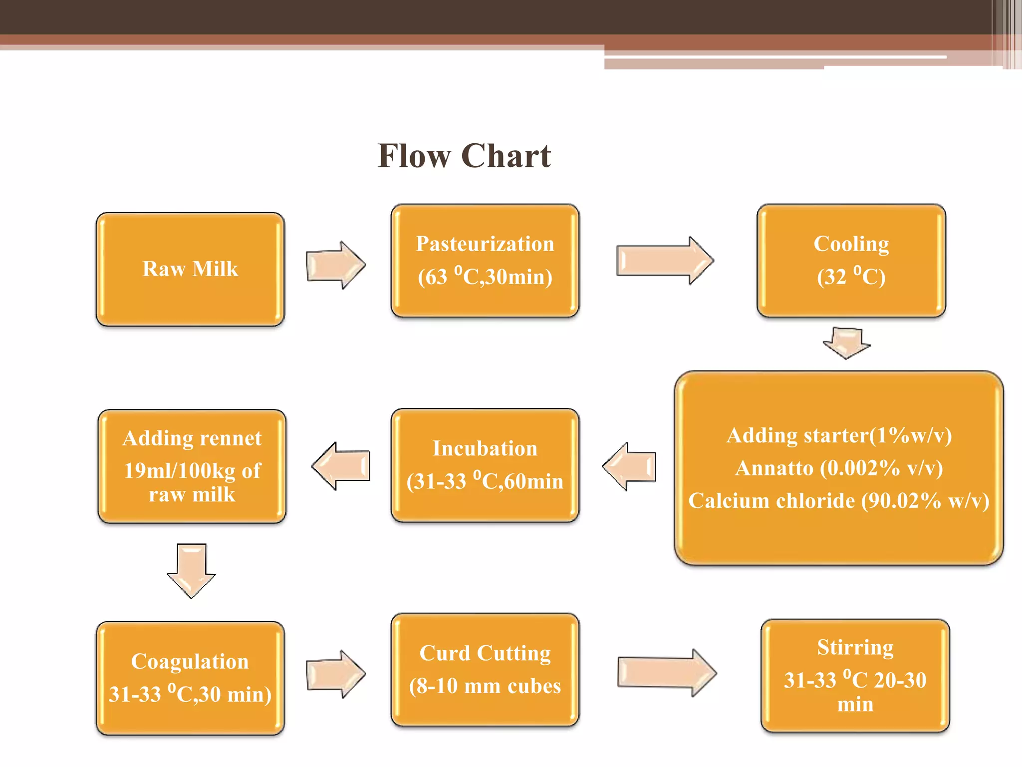HACCP implementation on gouda cheese | PPTX