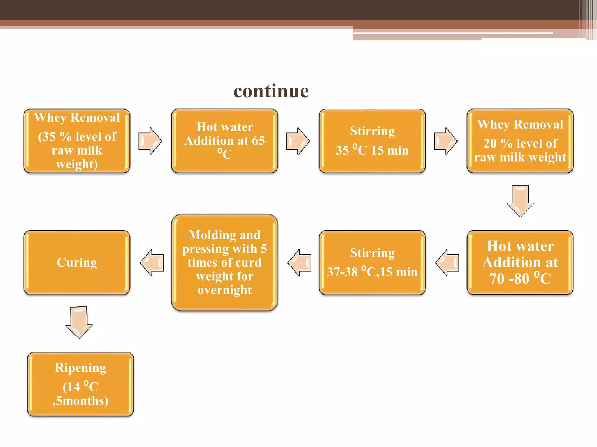 HACCP implementation on gouda cheese | PPTX