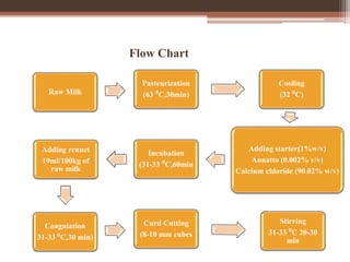 HACCP implementation on gouda cheese | PPTX