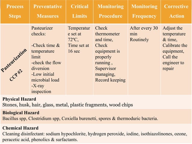 HACCP implementation on cheddar cheese | PPTX