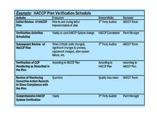 Haccp plan | PPTX