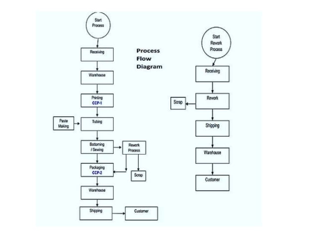 [DIAGRAM] Process Flow Diagram Haccp - WIRINGSCHEMA.COM