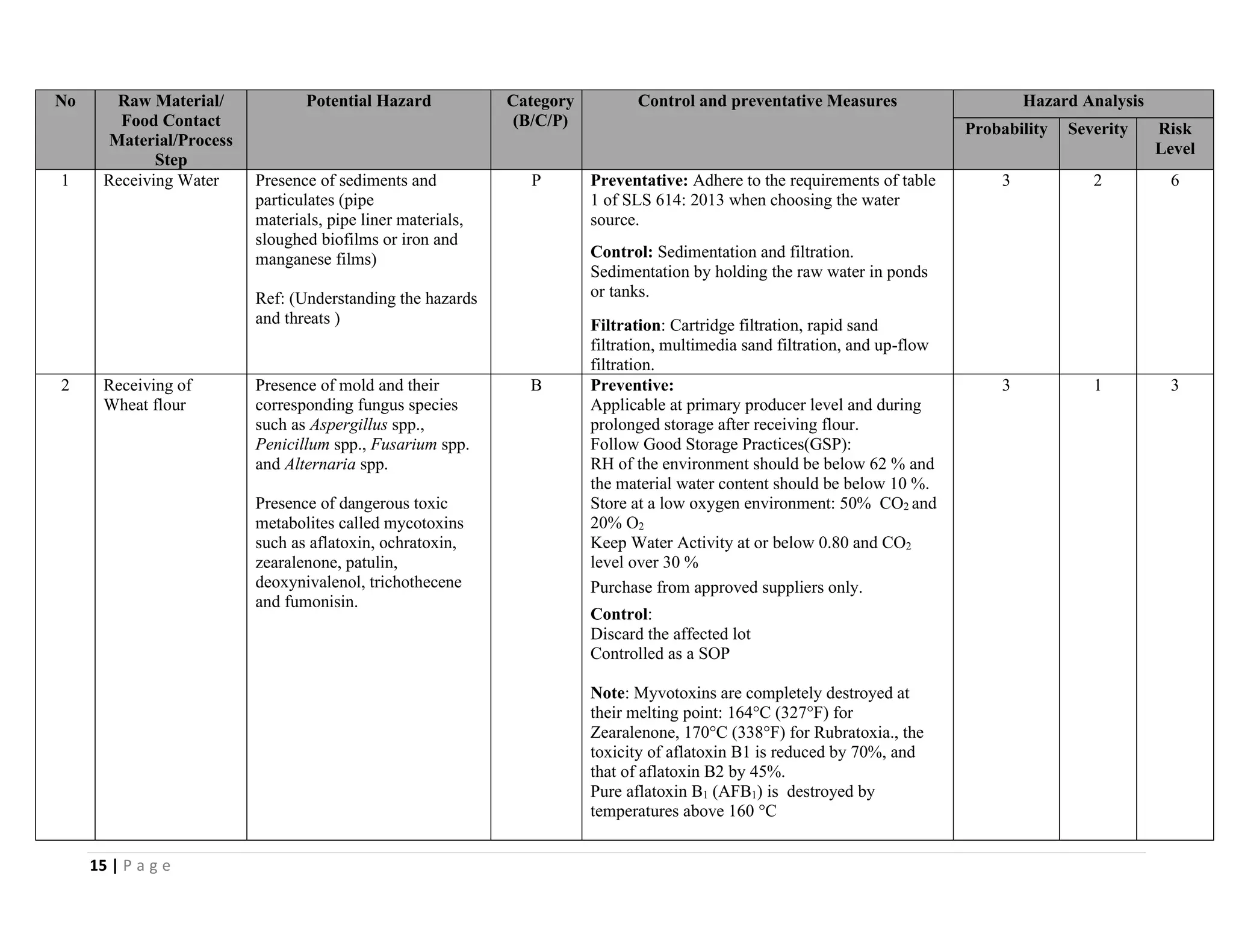 HACCP plan for bread making by Viduranga Nuvan | PDF